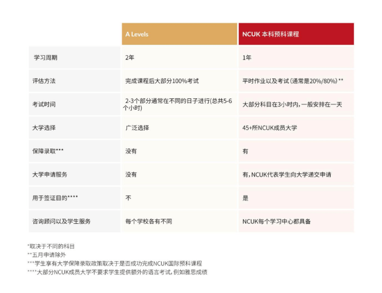 A-level 和NCUK IFY课程的区别是什么呢？ - NCUK